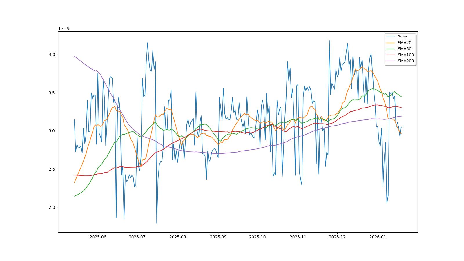 BTCtalkcoin Simple Moving Averages