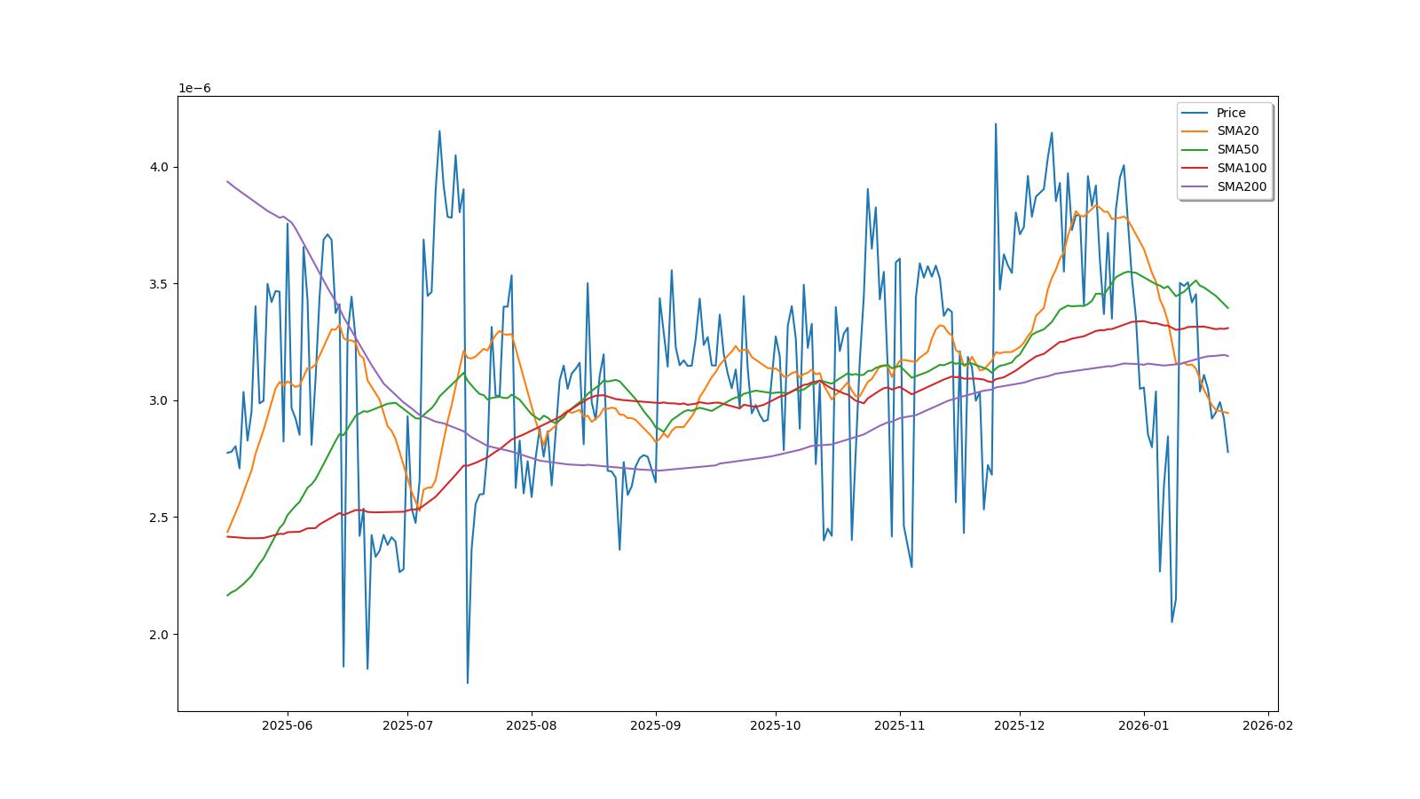 BTCtalkcoin Simple Moving Averages