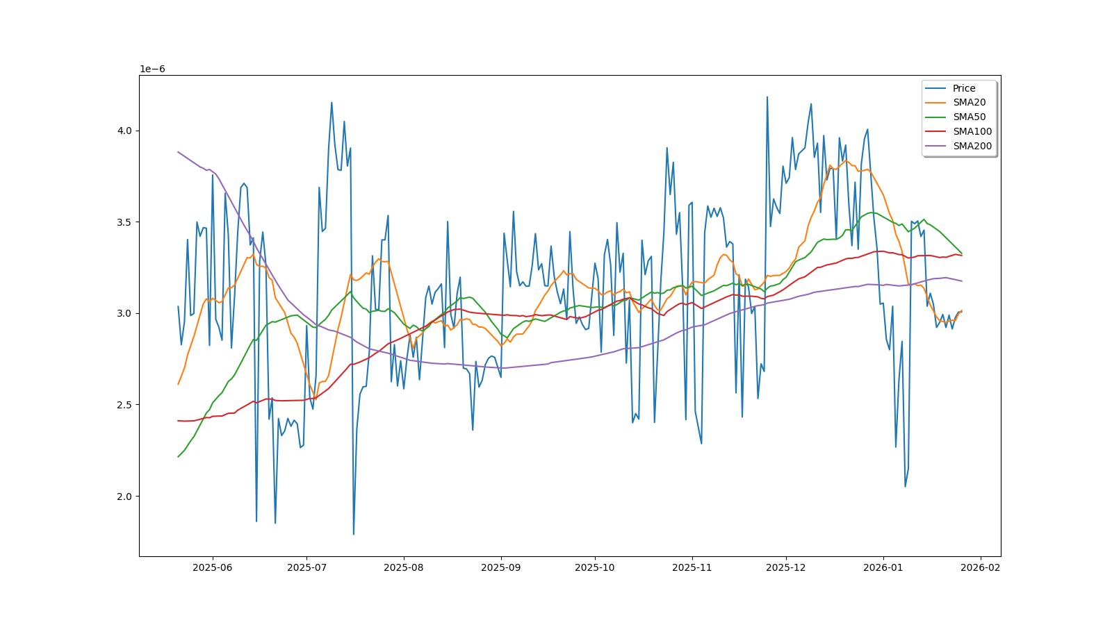 BTCtalkcoin Simple Moving Averages