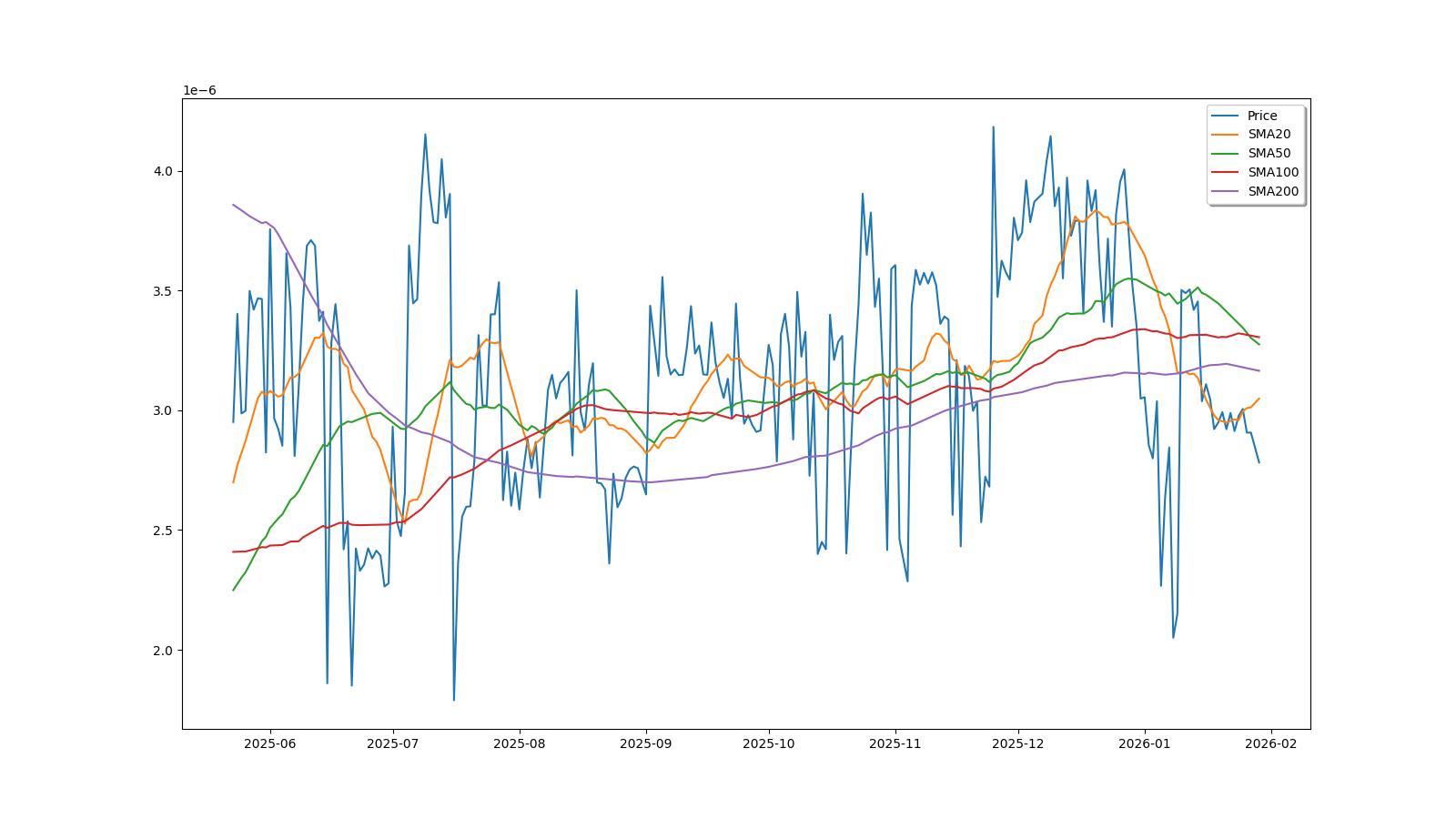 BTCtalkcoin Simple Moving Averages