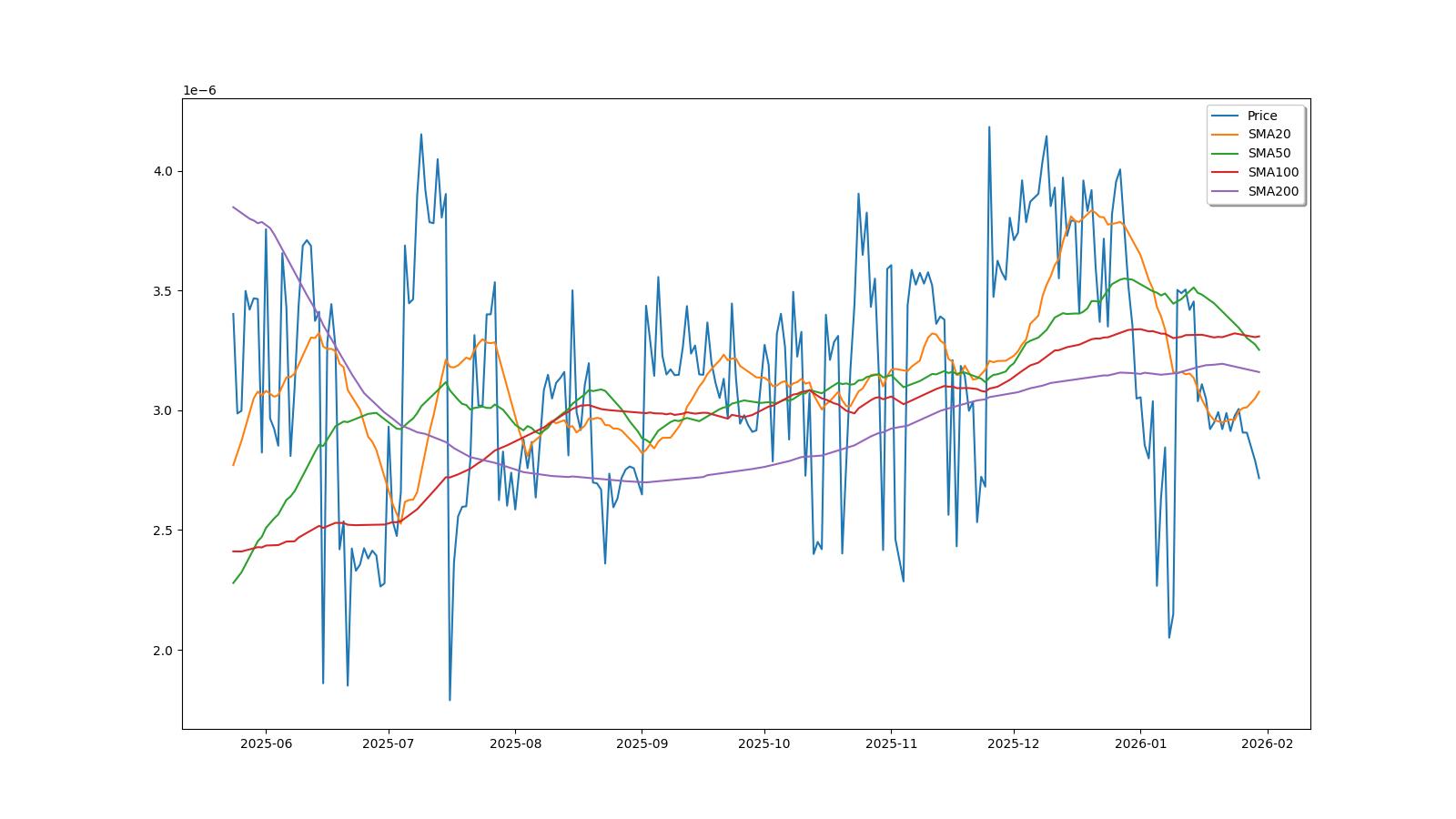 BTCtalkcoin Simple Moving Averages