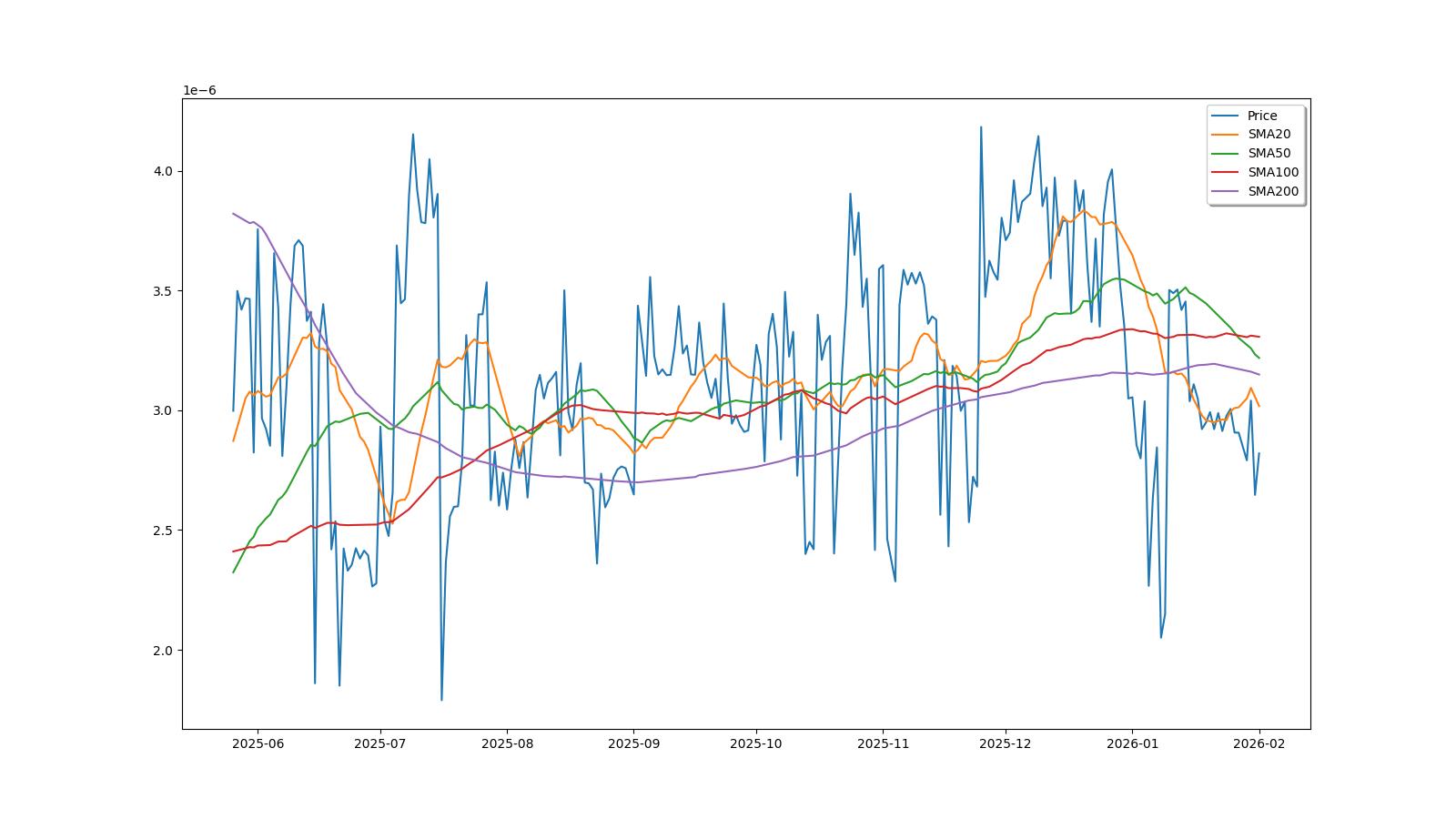 BTCtalkcoin Simple Moving Averages