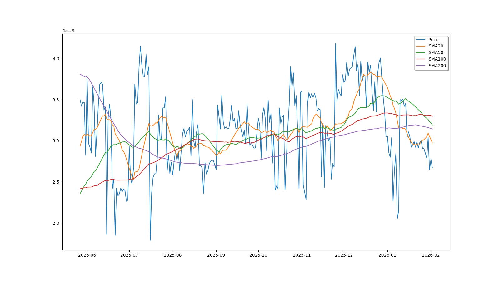BTCtalkcoin Simple Moving Averages