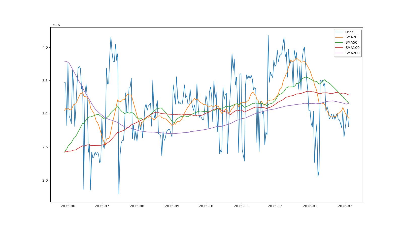 BTCtalkcoin Simple Moving Averages