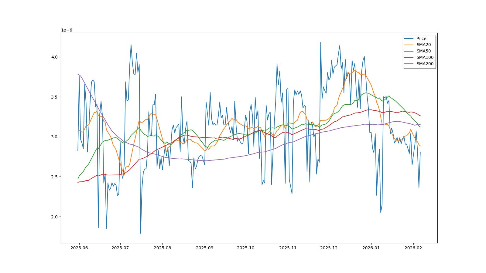 BTCtalkcoin Simple Moving Averages
