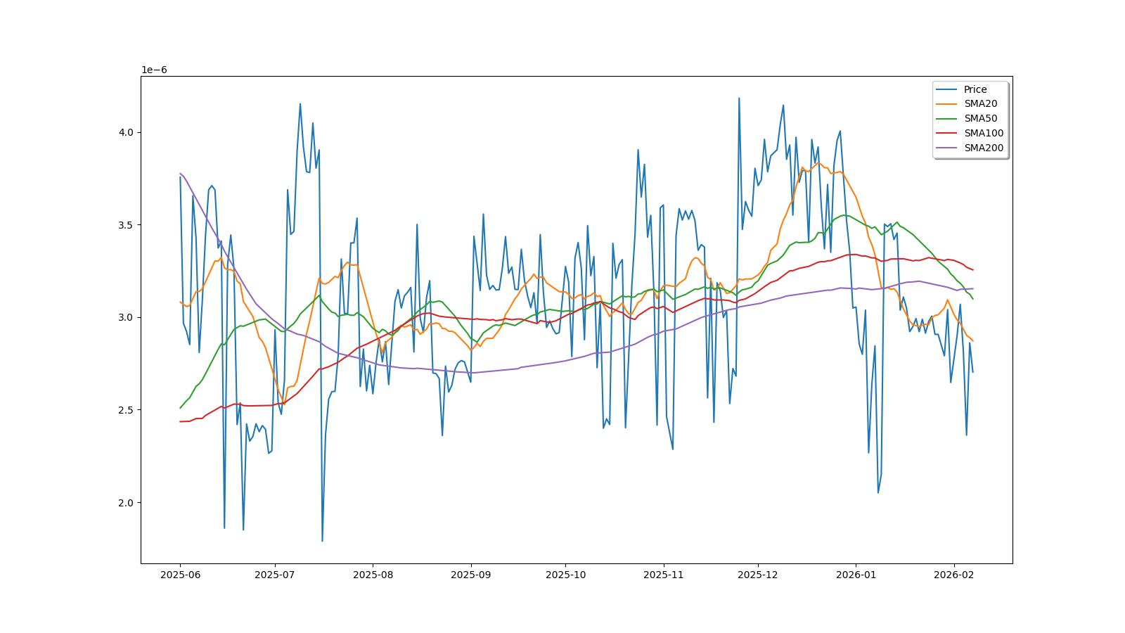 BTCtalkcoin Simple Moving Averages