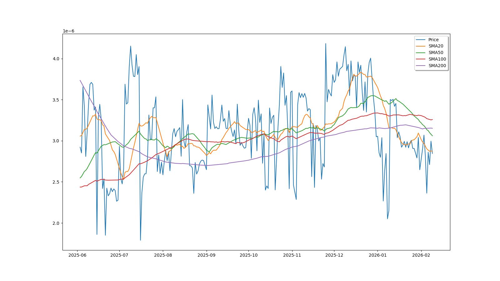 BTCtalkcoin Simple Moving Averages