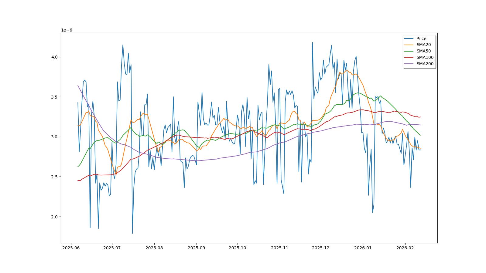 BTCtalkcoin Simple Moving Averages