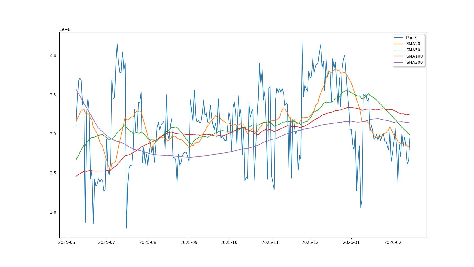 BTCtalkcoin Simple Moving Averages