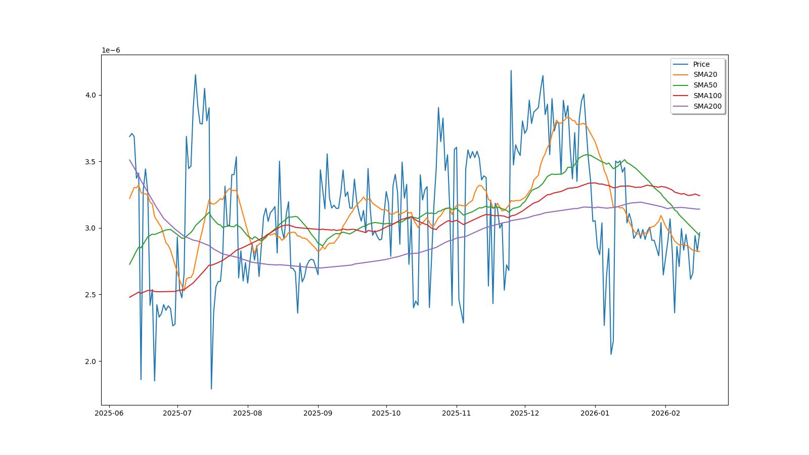 BTCtalkcoin Simple Moving Averages