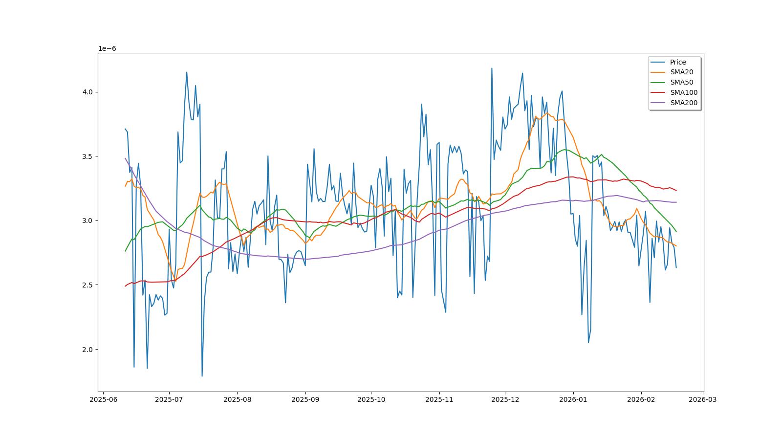 BTCtalkcoin Simple Moving Averages