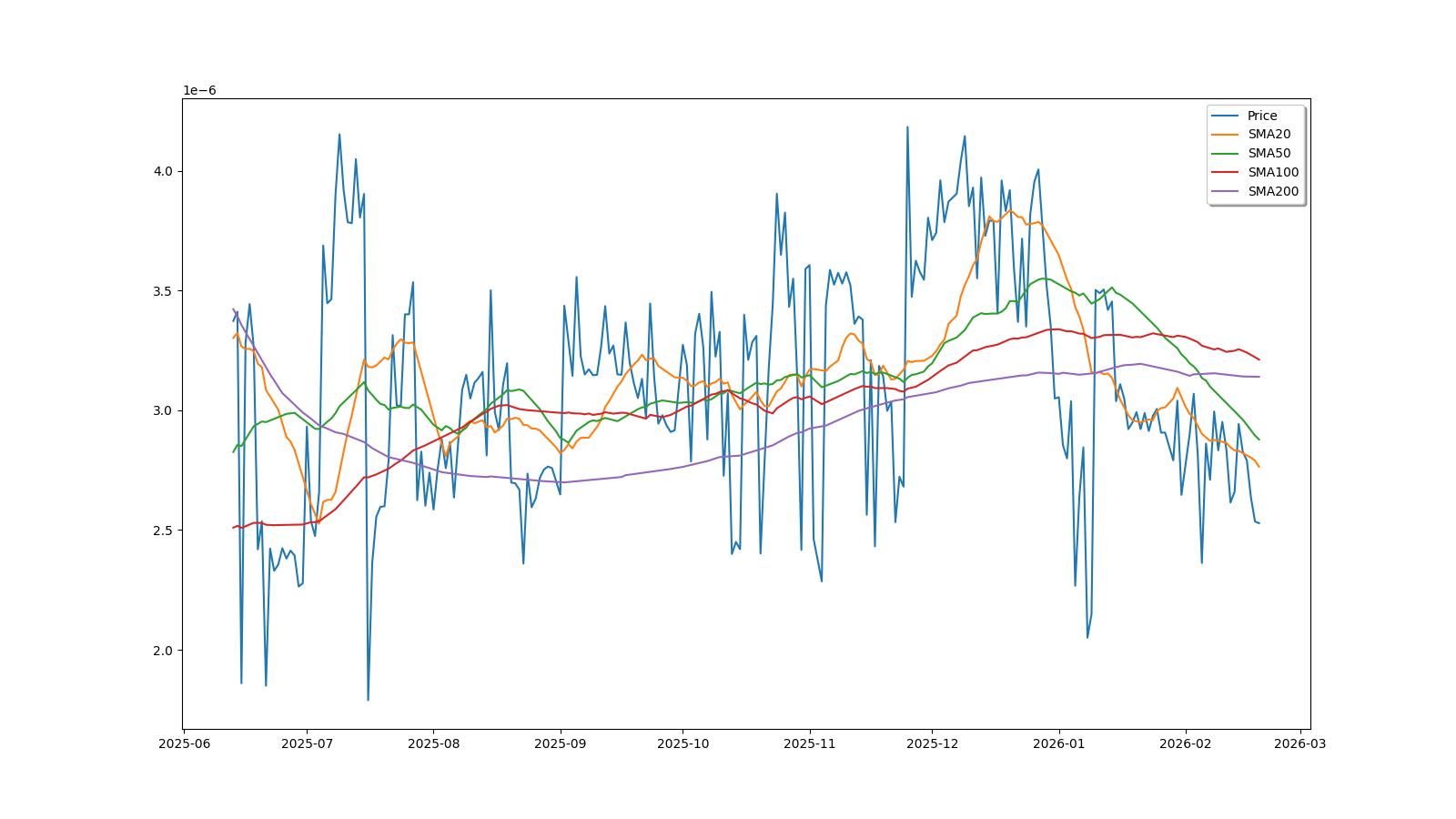 BTCtalkcoin Simple Moving Averages