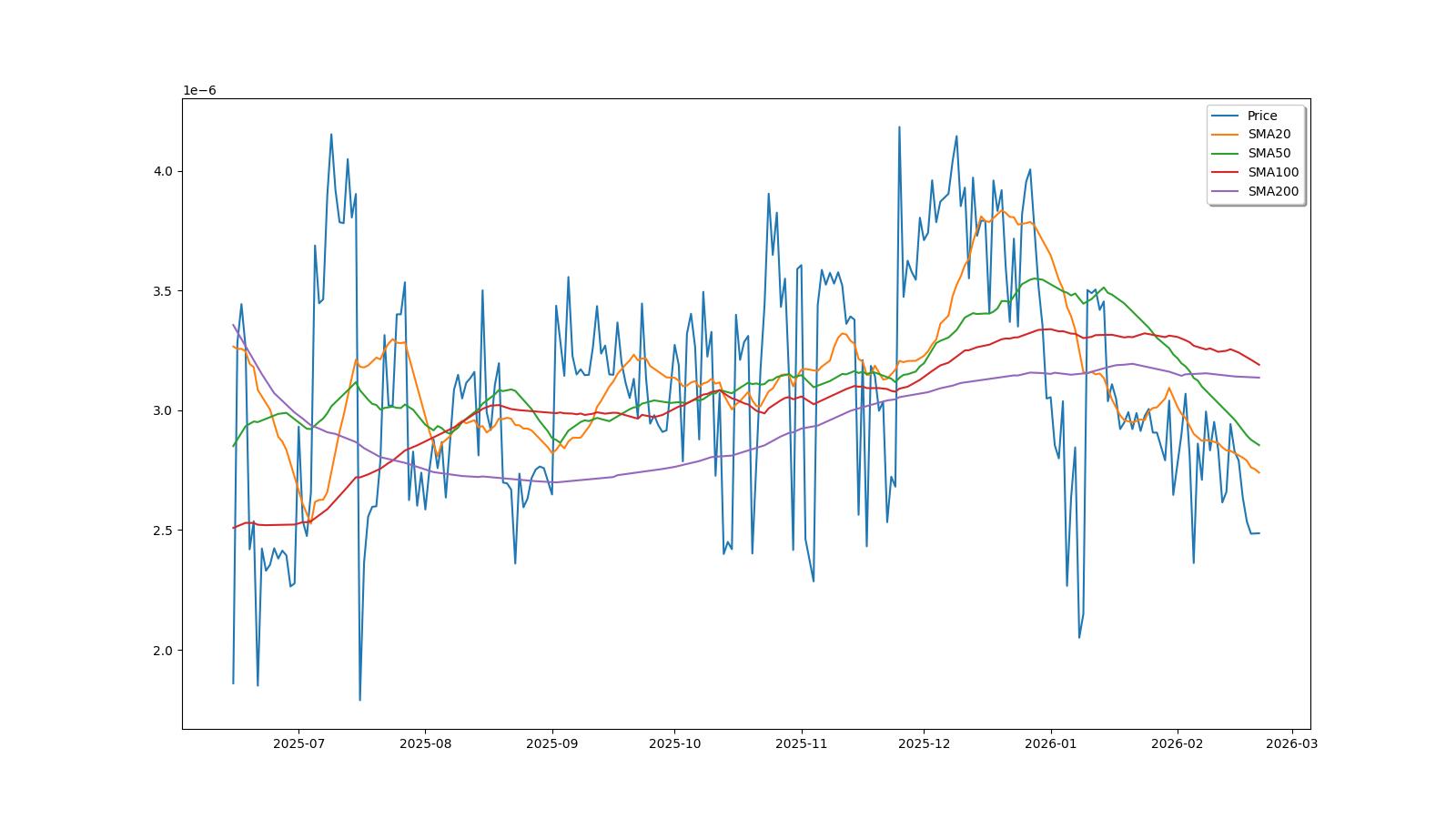 BTCtalkcoin Simple Moving Averages