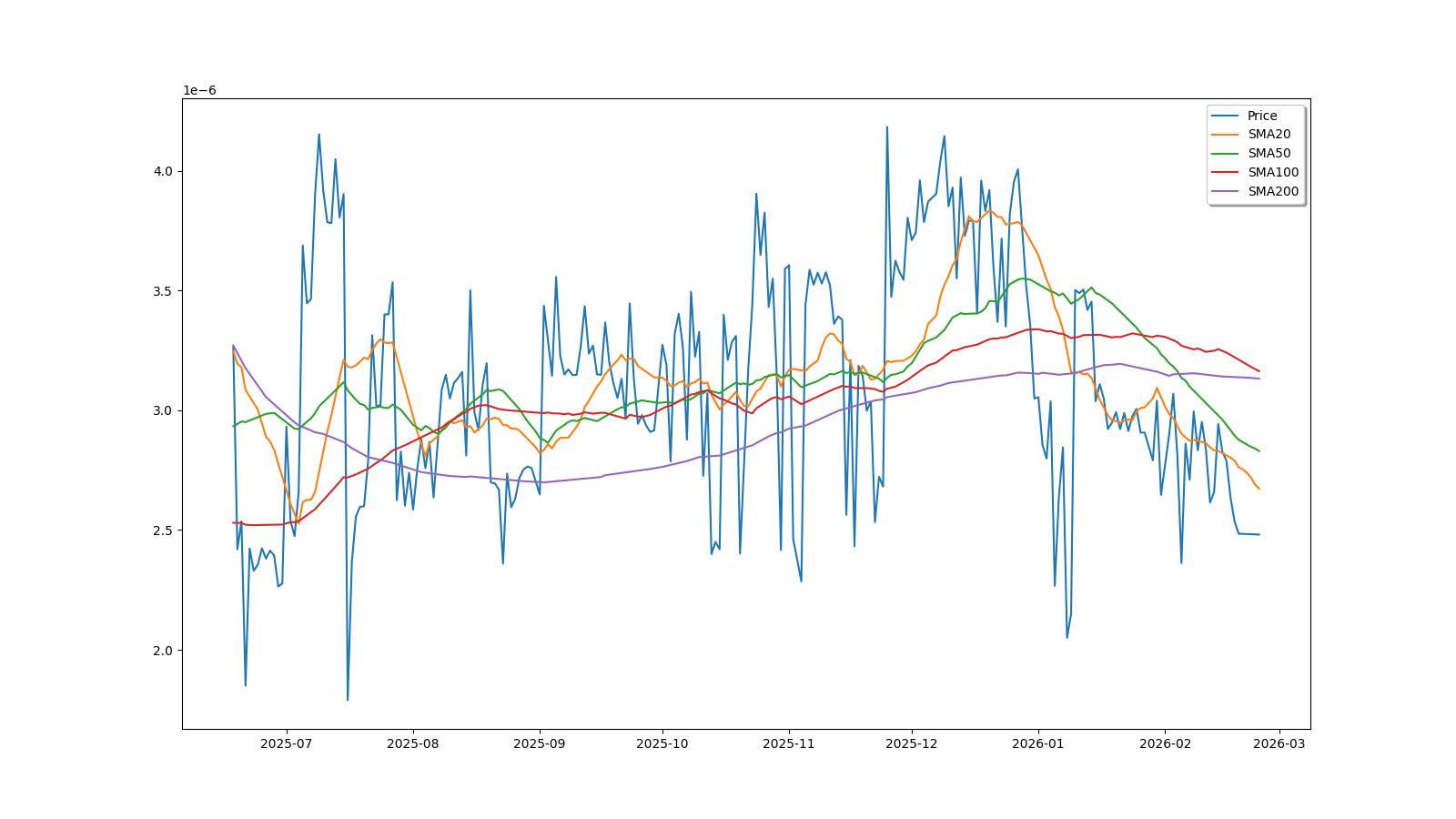 BTCtalkcoin Simple Moving Averages