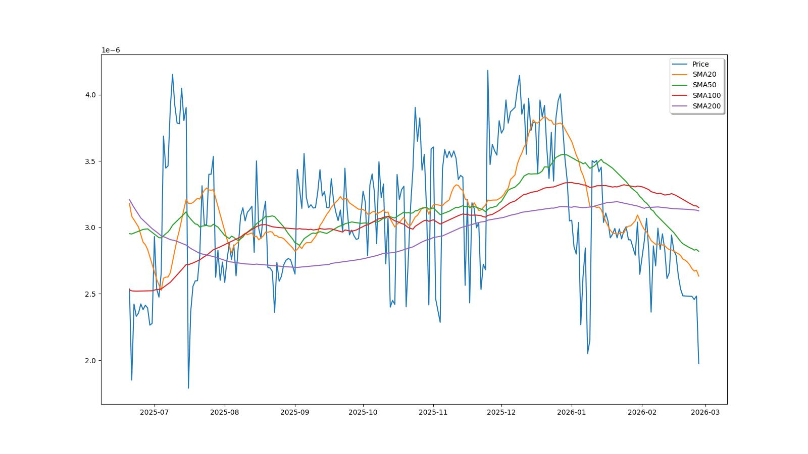 BTCtalkcoin Simple Moving Averages