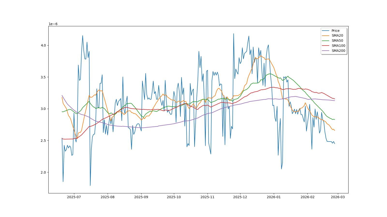 BTCtalkcoin Simple Moving Averages