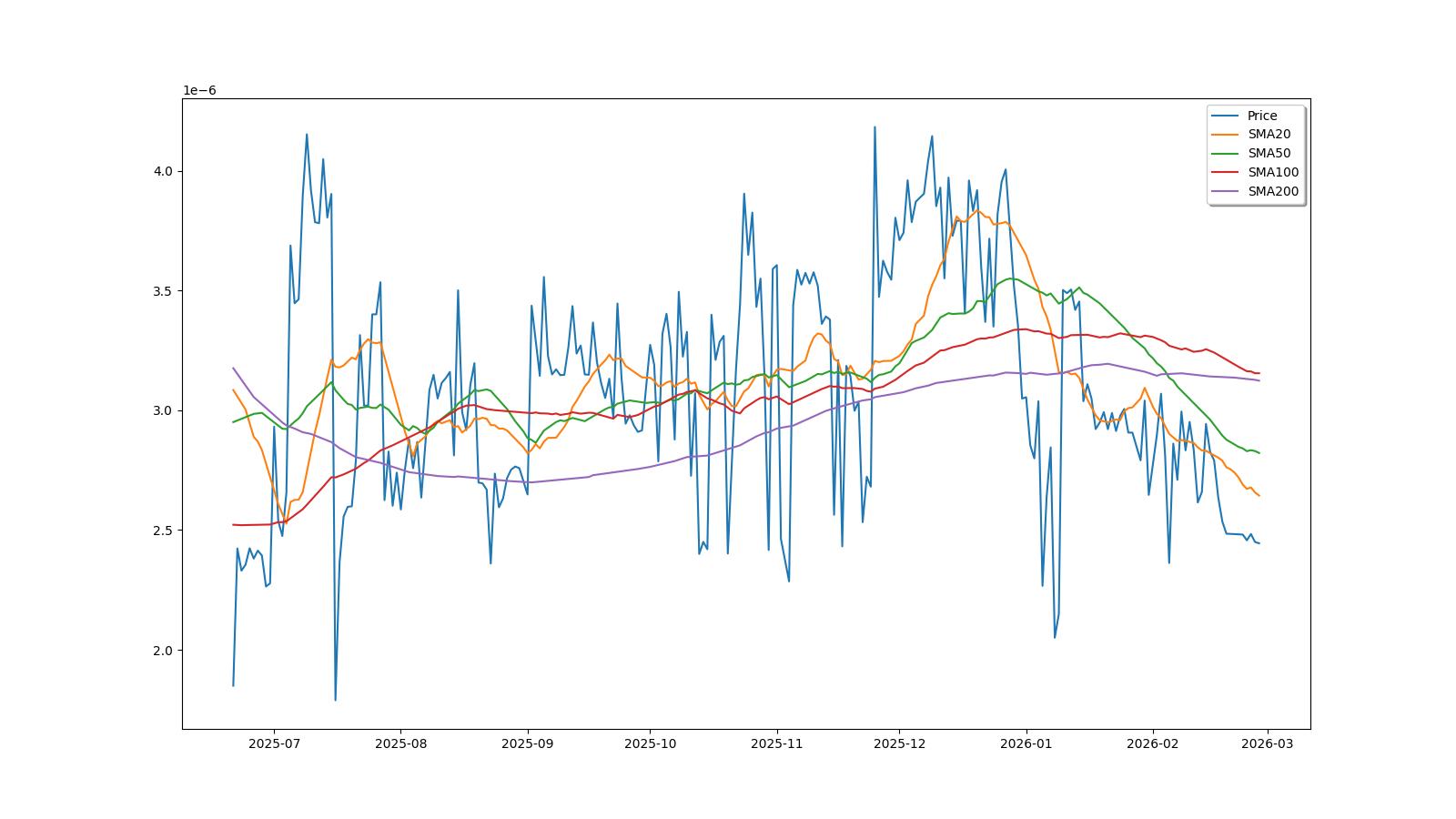 BTCtalkcoin Simple Moving Averages