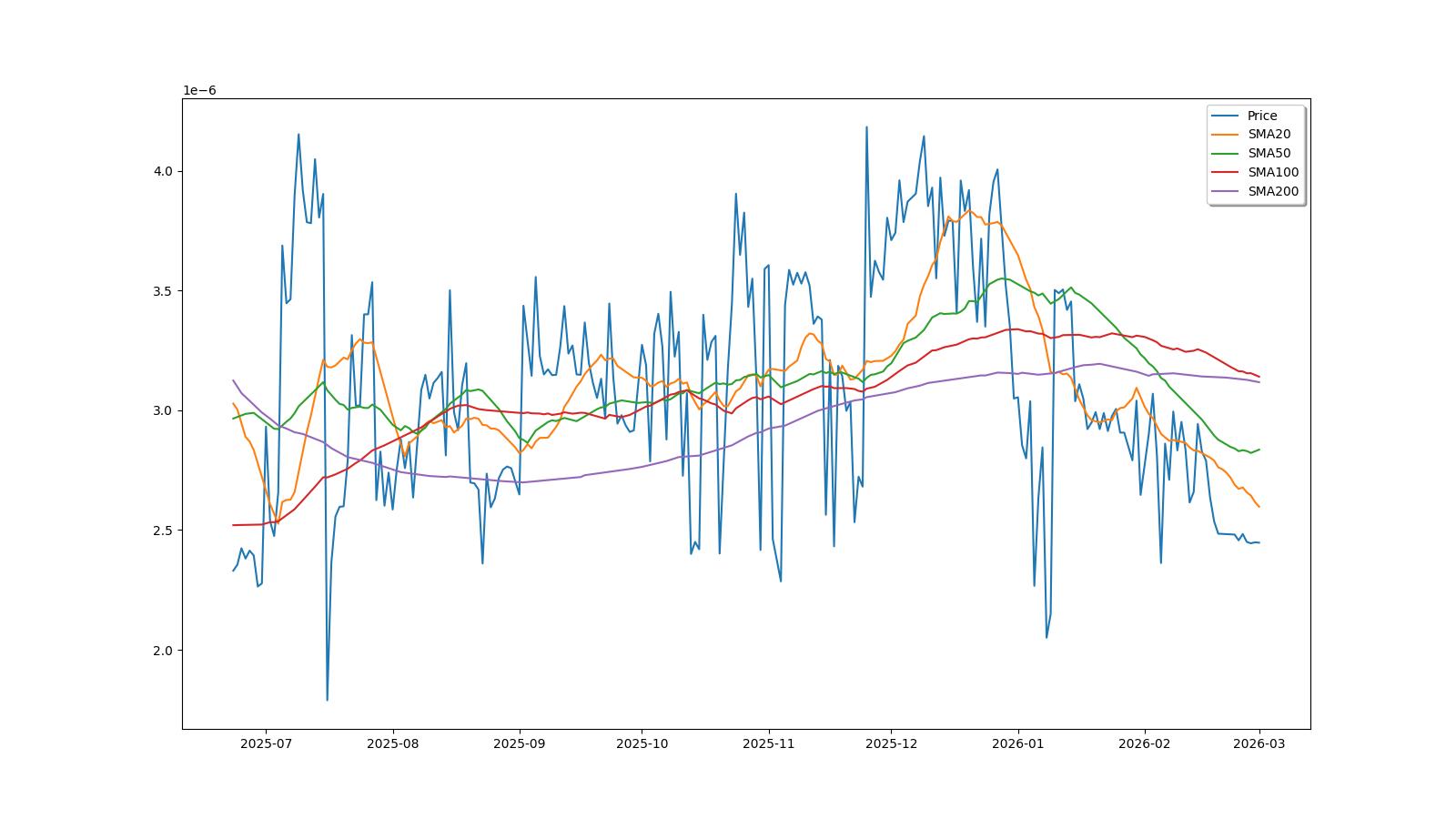 BTCtalkcoin Simple Moving Averages