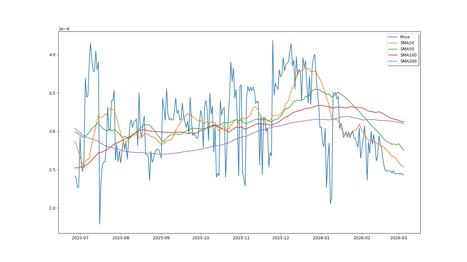 BTCtalkcoin Simple Moving Averages