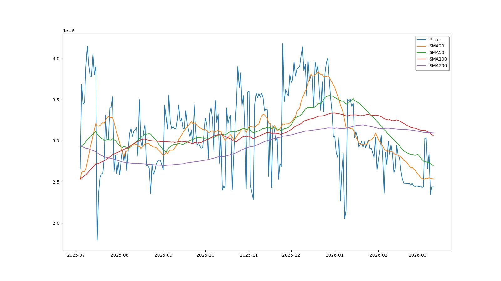 BTCtalkcoin Simple Moving Averages