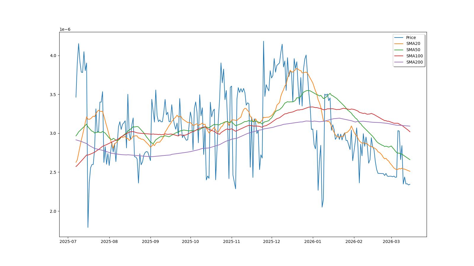 BTCtalkcoin Simple Moving Averages