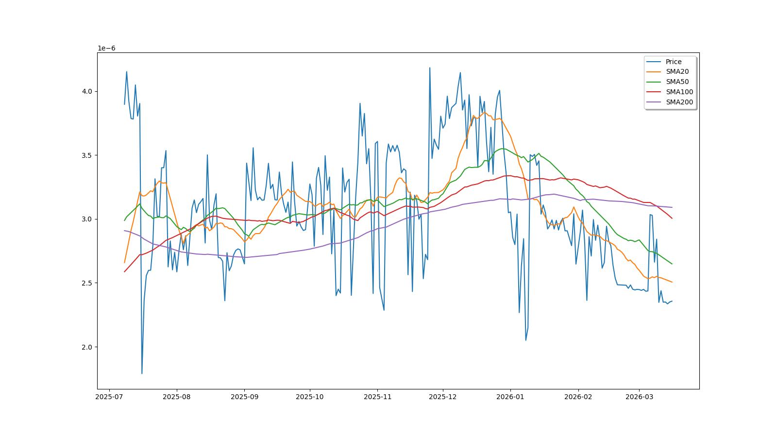 BTCtalkcoin Simple Moving Averages
