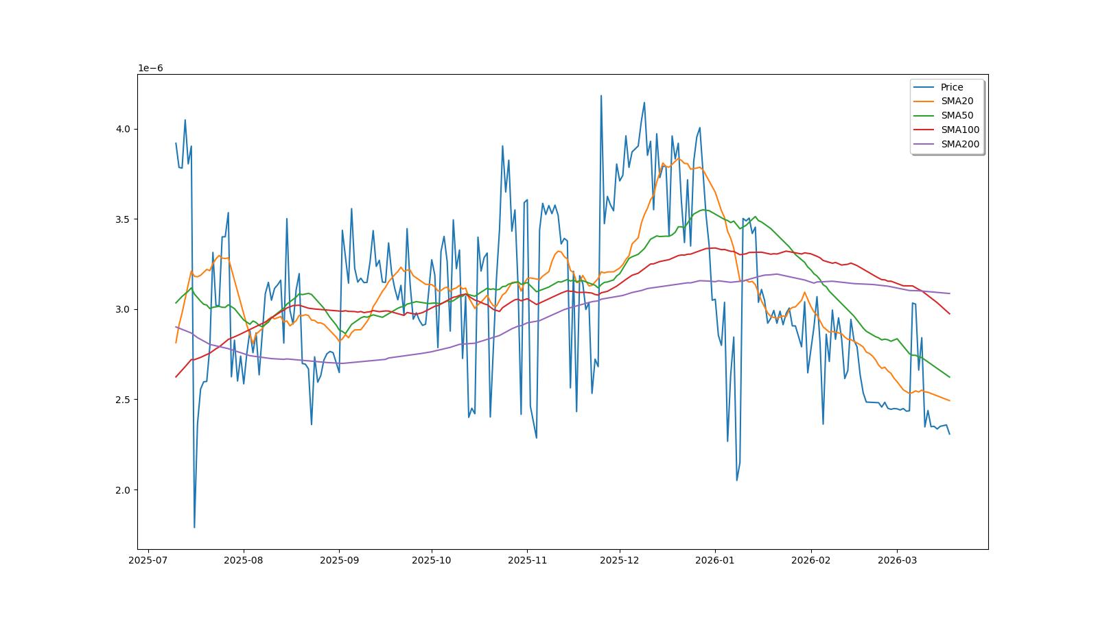 BTCtalkcoin Simple Moving Averages