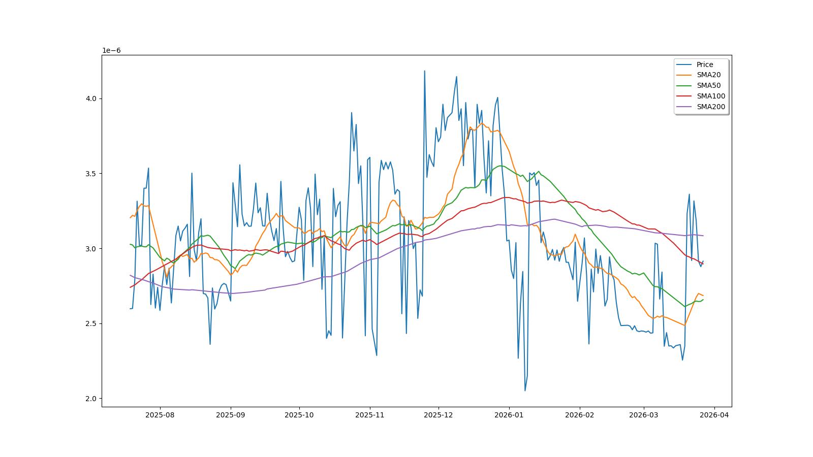 BTCtalkcoin Simple Moving Averages