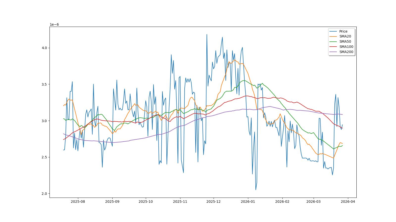 BTCtalkcoin Simple Moving Averages
