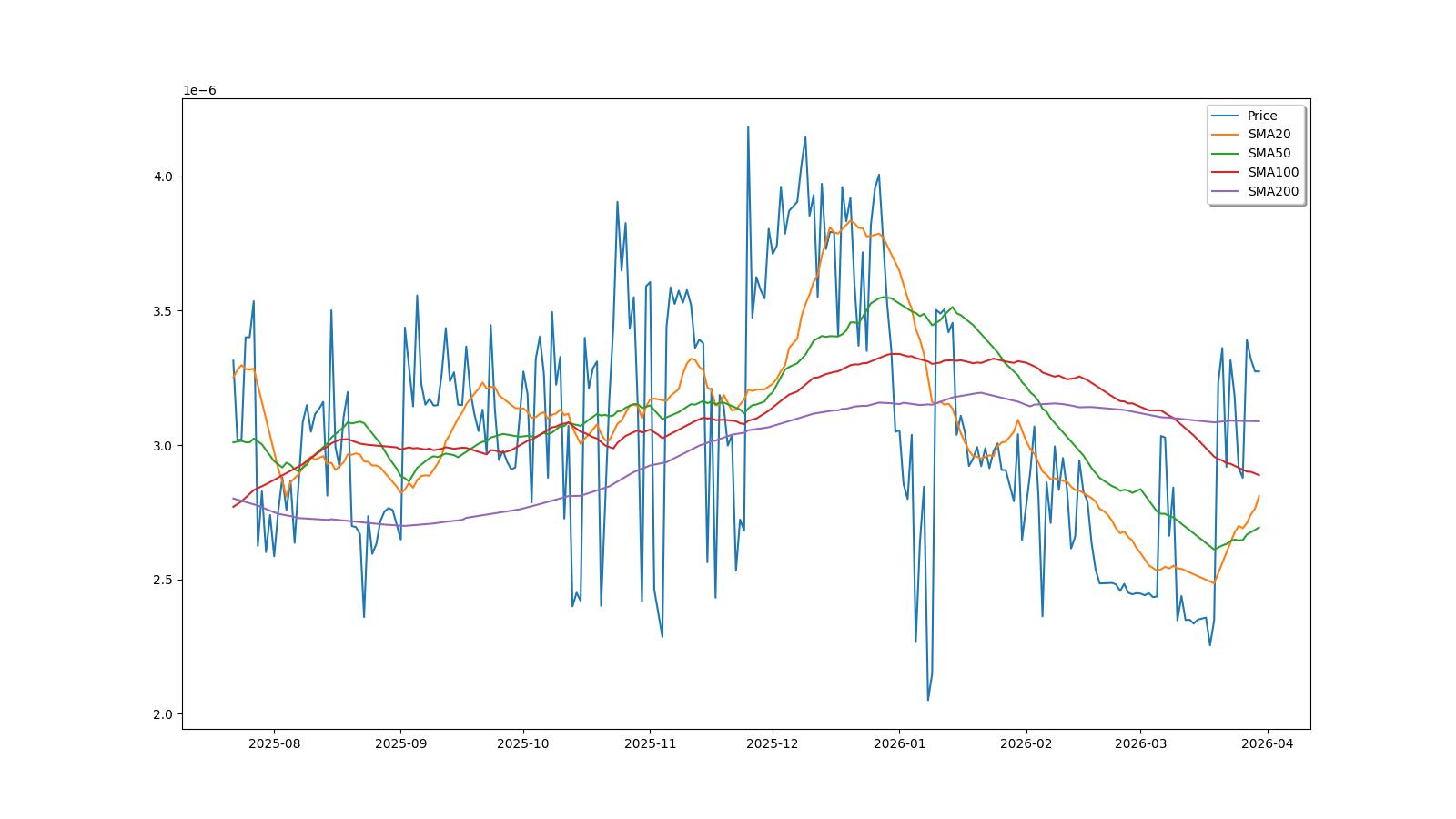 BTCtalkcoin Simple Moving Averages