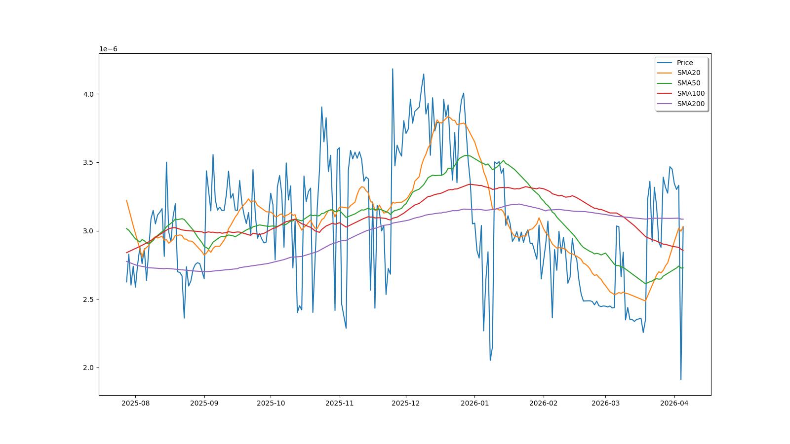 BTCtalkcoin Simple Moving Averages