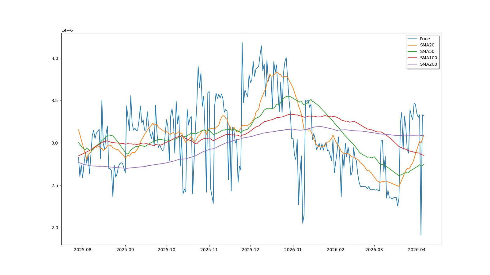 BTCtalkcoin Simple Moving Averages