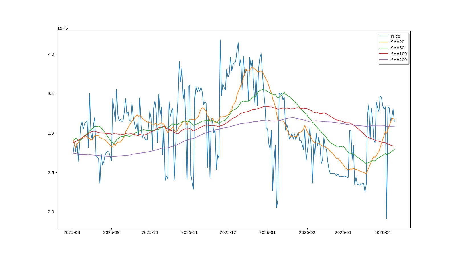 BTCtalkcoin Simple Moving Averages