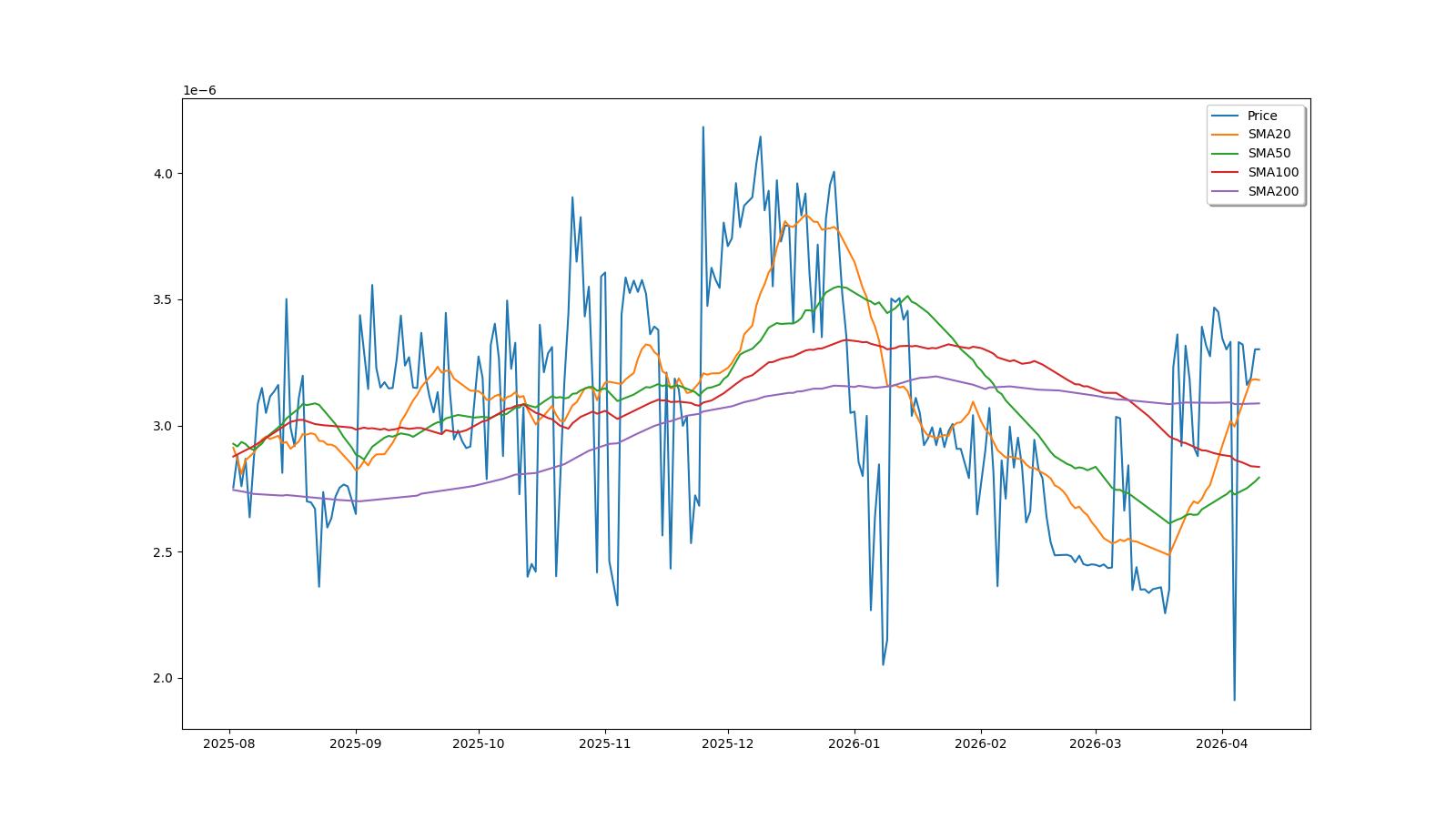 BTCtalkcoin Simple Moving Averages