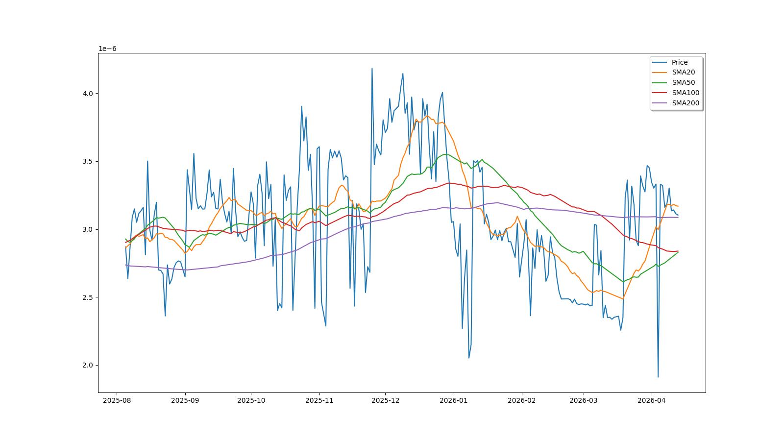 BTCtalkcoin Simple Moving Averages