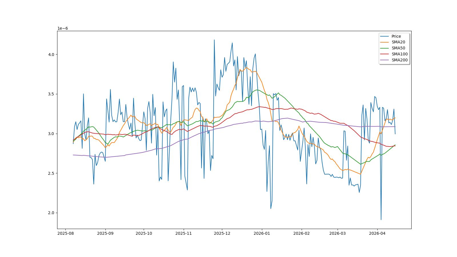 BTCtalkcoin Simple Moving Averages