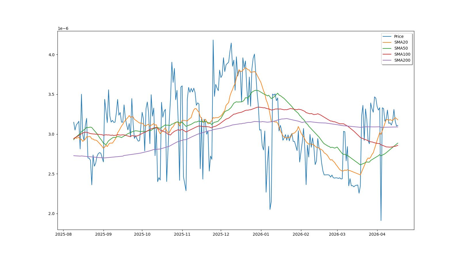 BTCtalkcoin Simple Moving Averages