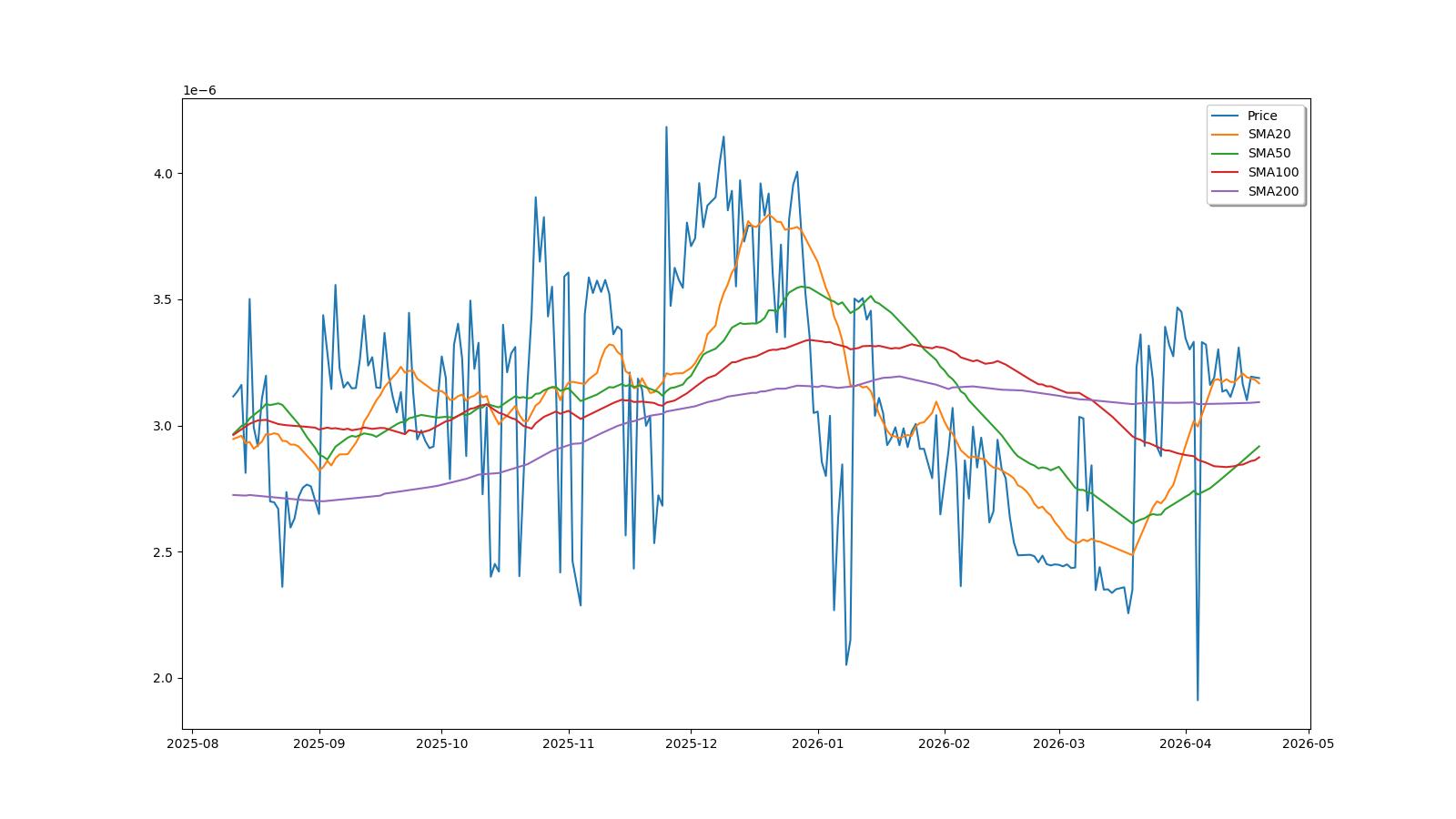 BTCtalkcoin Simple Moving Averages