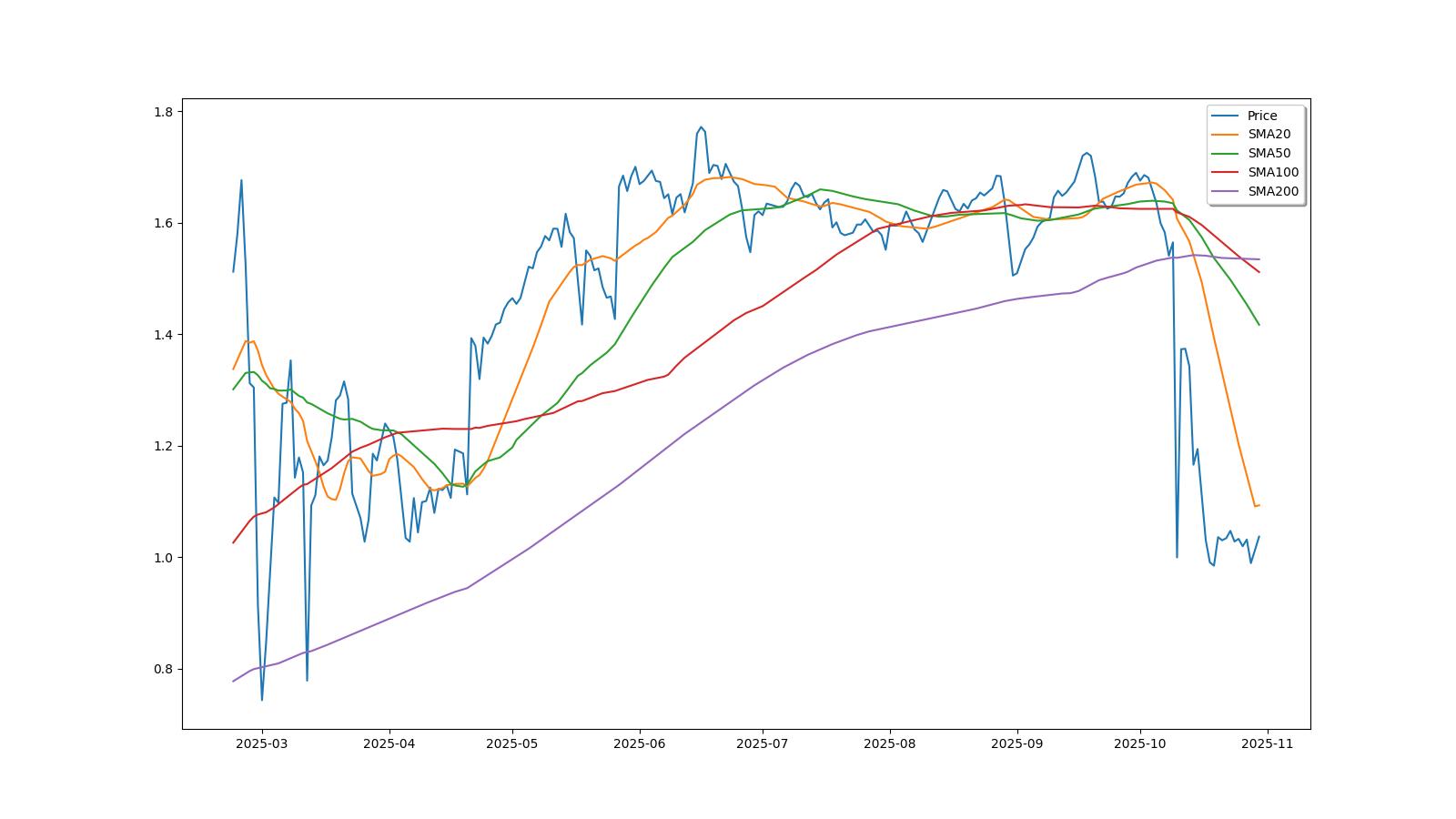 BTSE Token Simple Moving Averages