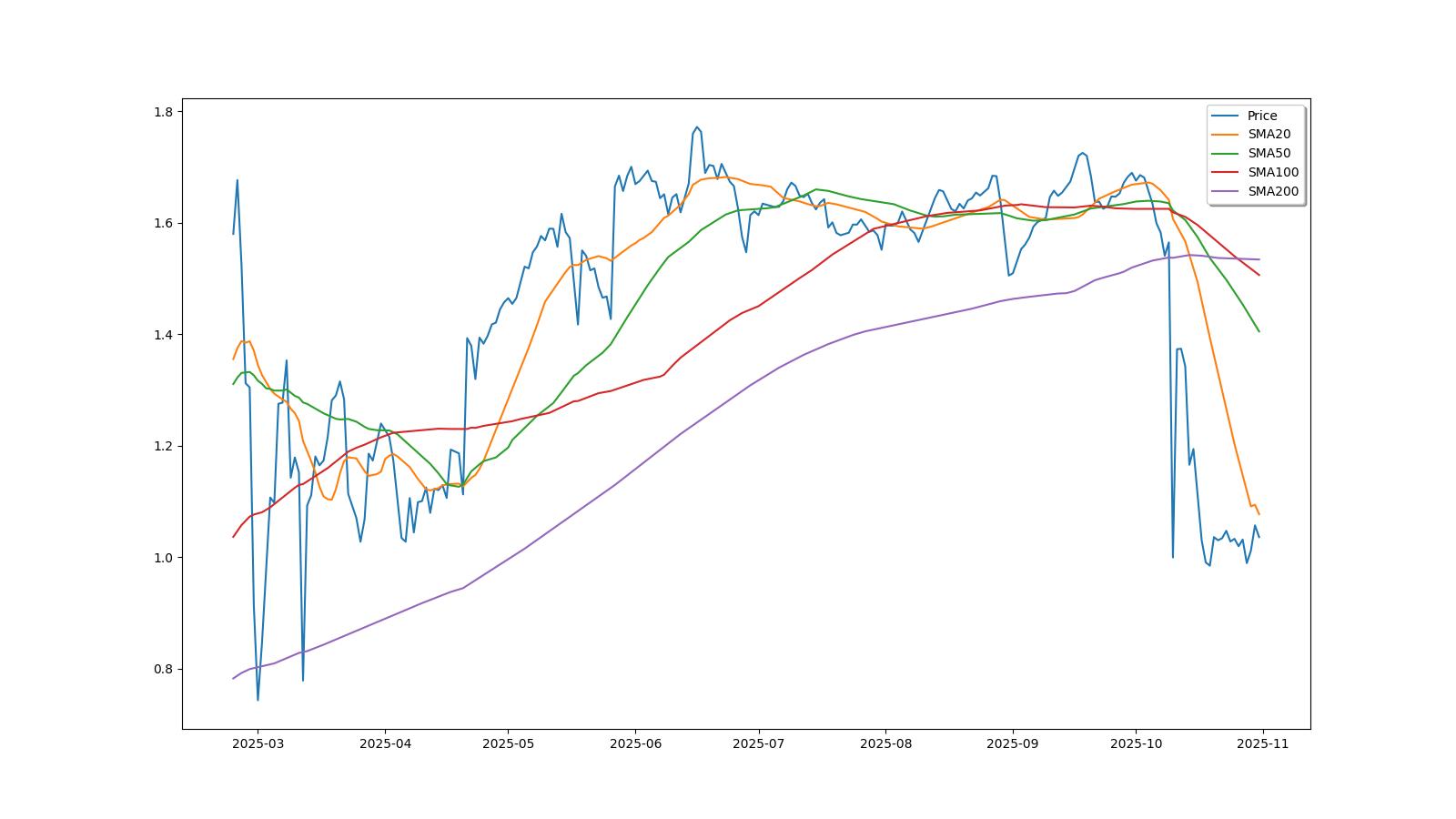 BTSE Token Simple Moving Averages