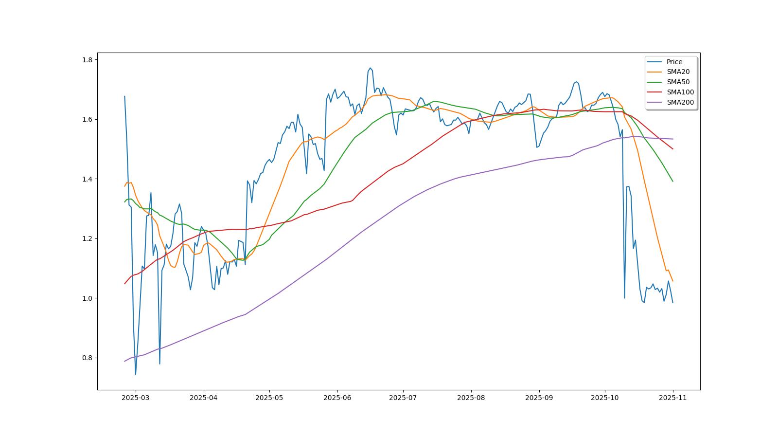 BTSE Token Simple Moving Averages