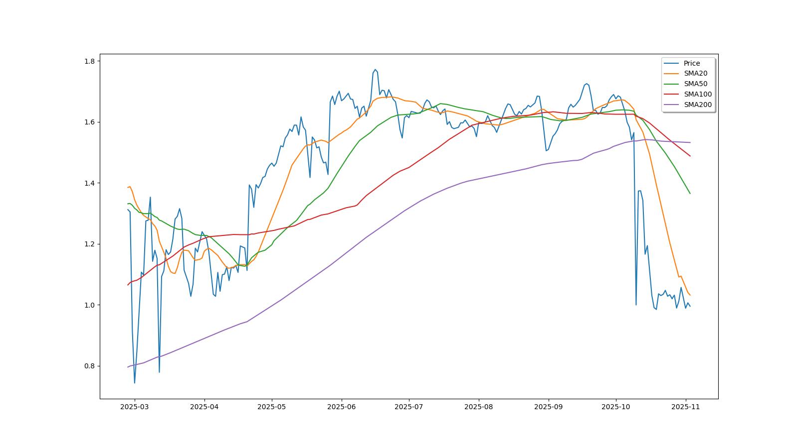 BTSE Token Simple Moving Averages