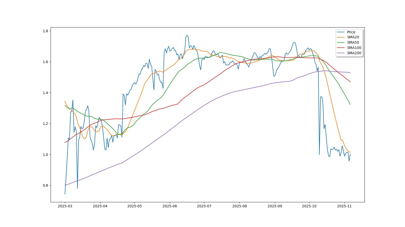 BTSE Token Simple Moving Averages