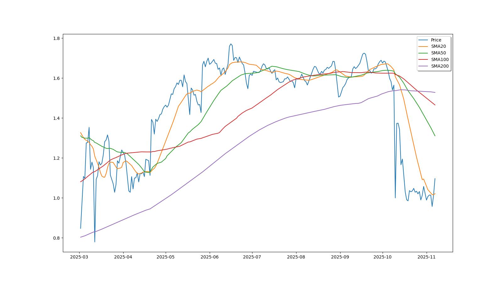 BTSE Token Simple Moving Averages