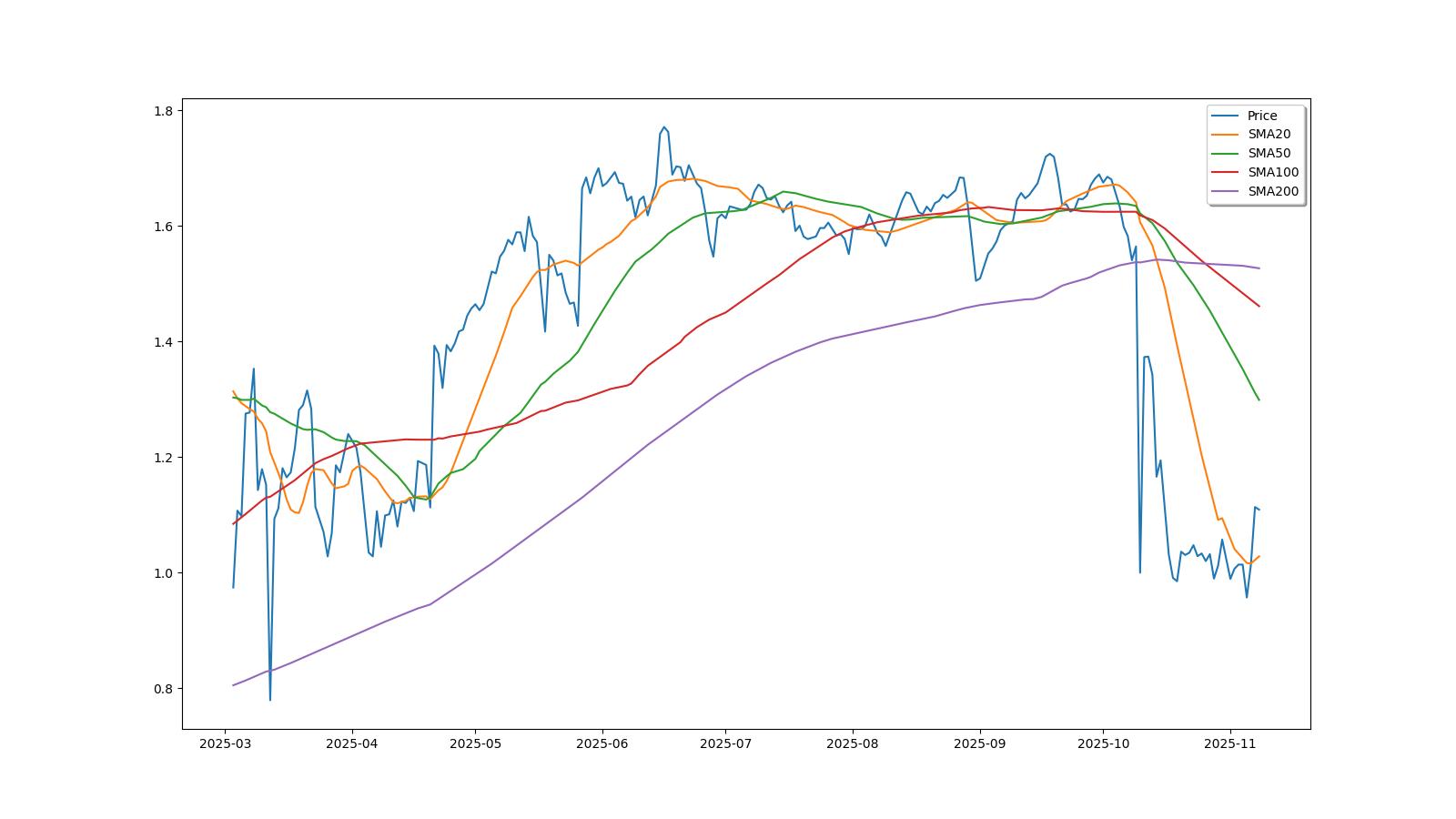 BTSE Token Simple Moving Averages