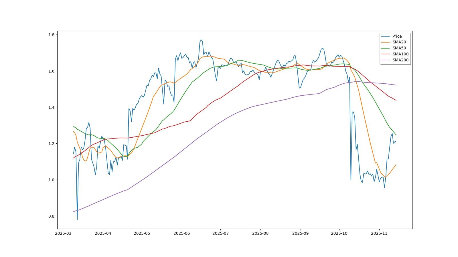 BTSE Token Simple Moving Averages