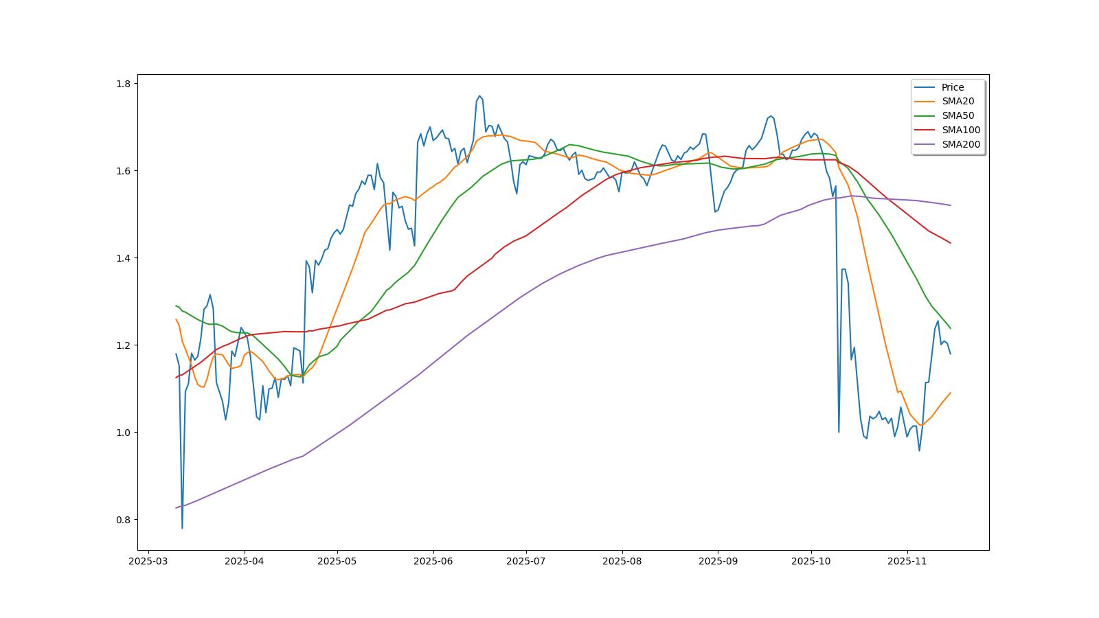 BTSE Token Simple Moving Averages