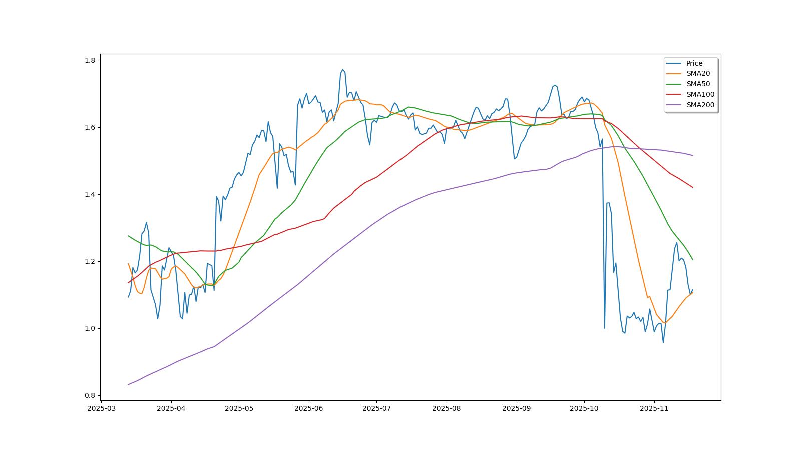 BTSE Token Simple Moving Averages