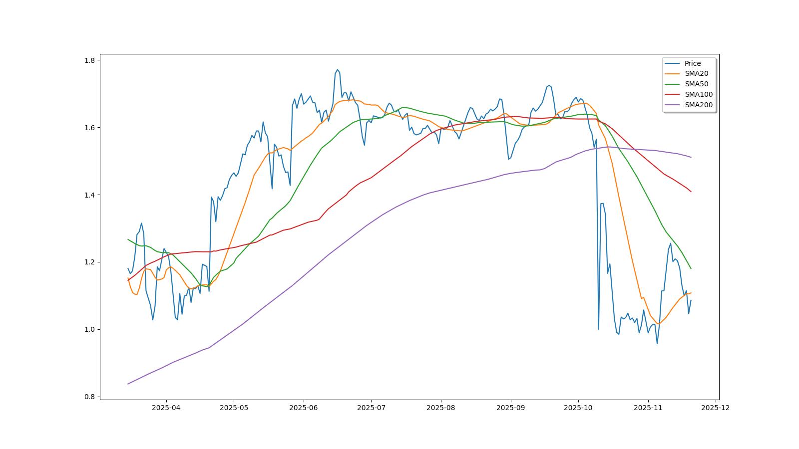 BTSE Token Simple Moving Averages