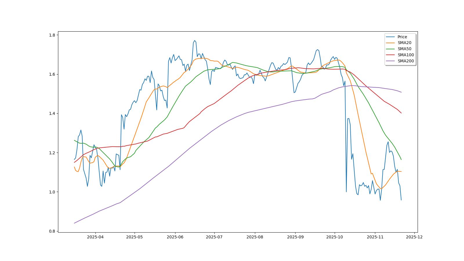 BTSE Token Simple Moving Averages